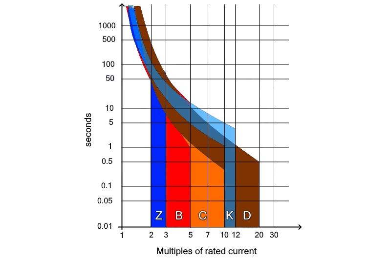 Understanding MCB Types - A, B, C, D, K, Z - What's the Difference? - Sincede